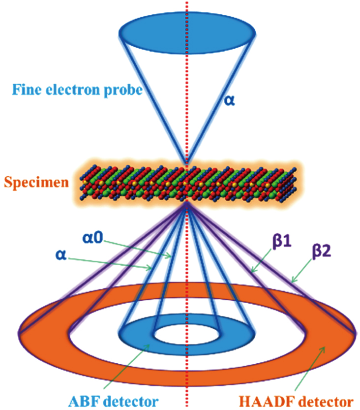 Scanning transmission electron microscopy: A review of high angle annular dark field and annular ...