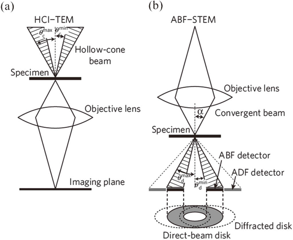 Scanning transmission electron microscopy: A review of high angle ...