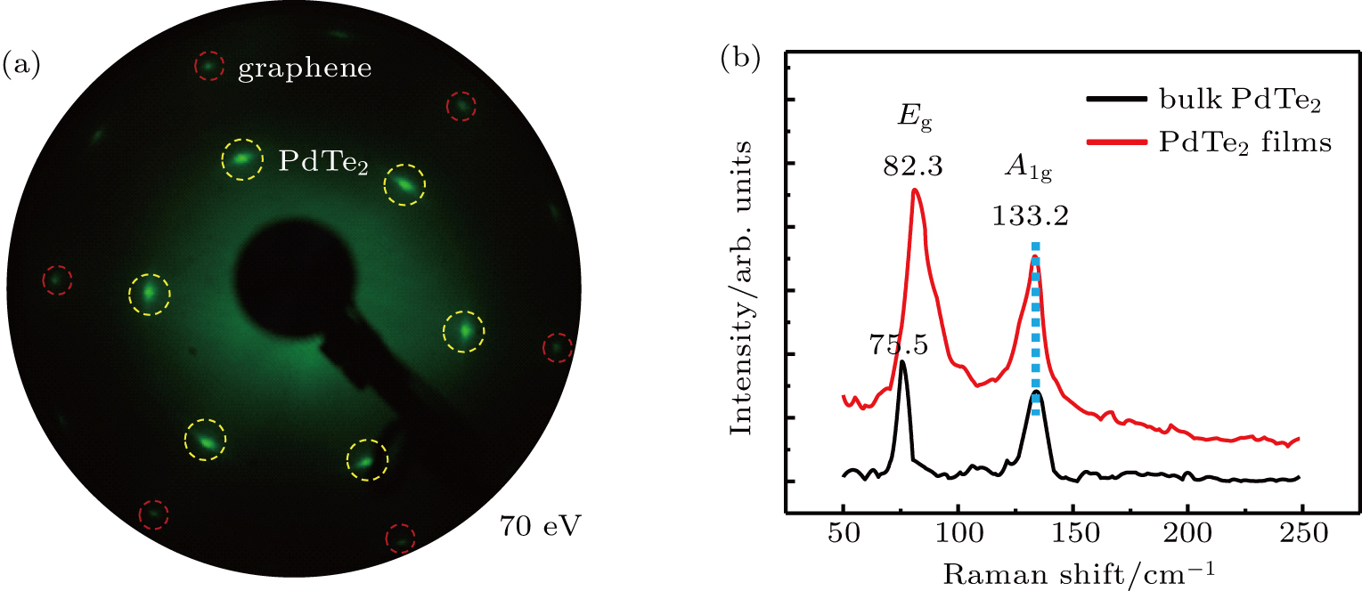 High quality PdTe2 thin films grown by molecular beam epitaxy - IOPscience