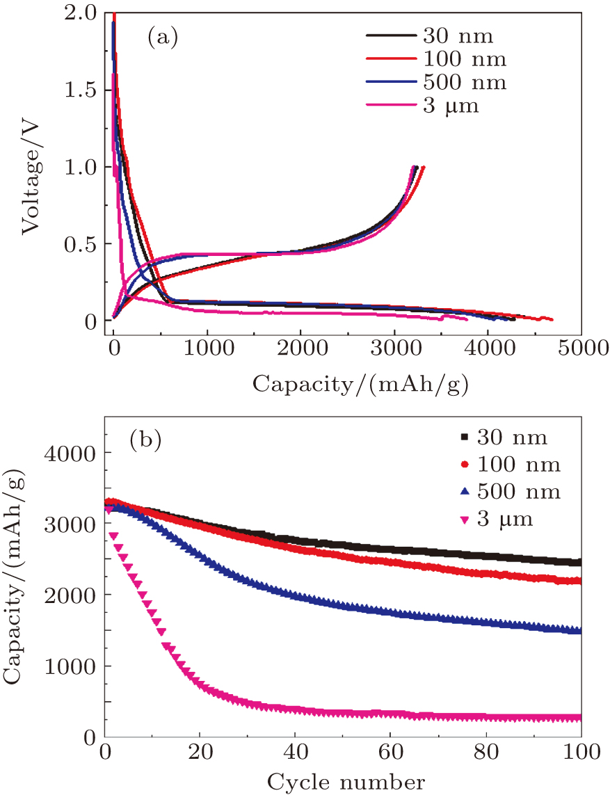 Size effect of Si particles on the electrochemical performances of Si/C ...