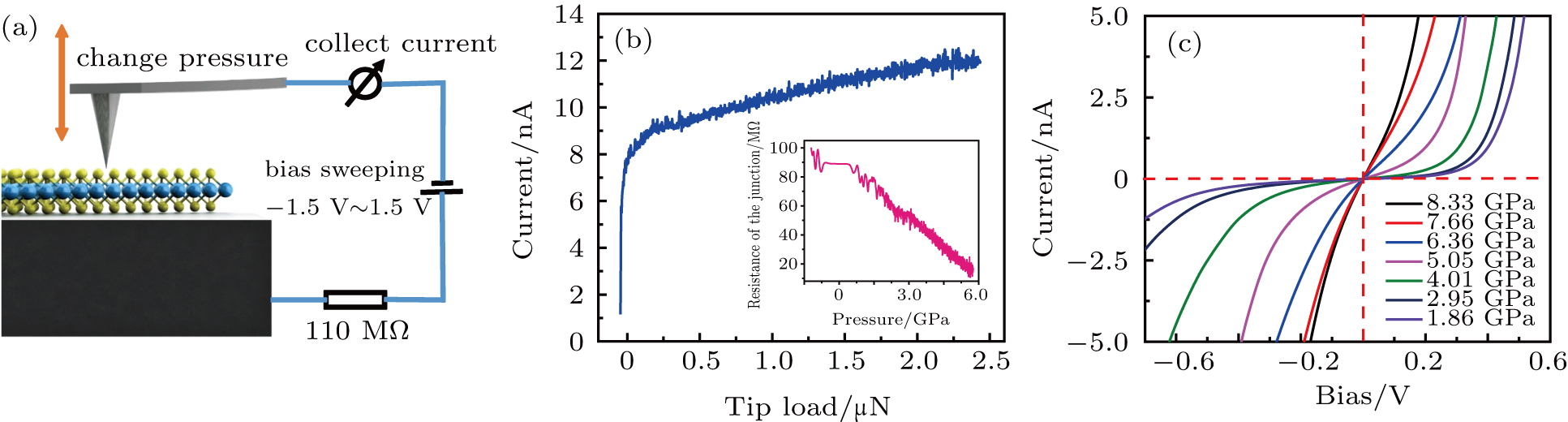Pressure-mediated contact quality improvement between monolayer MoS2 ...