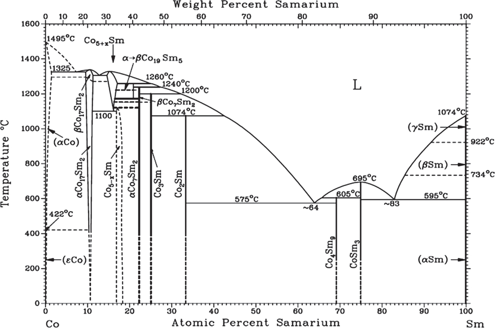 Sm–Co high-temperature permanent magnet materials - IOPscience