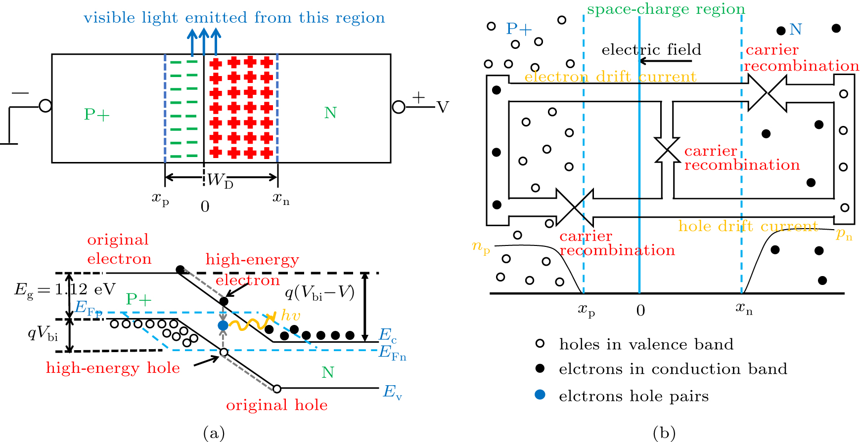 Optoelectronic properties analysis of silicon light-emitting diode ...