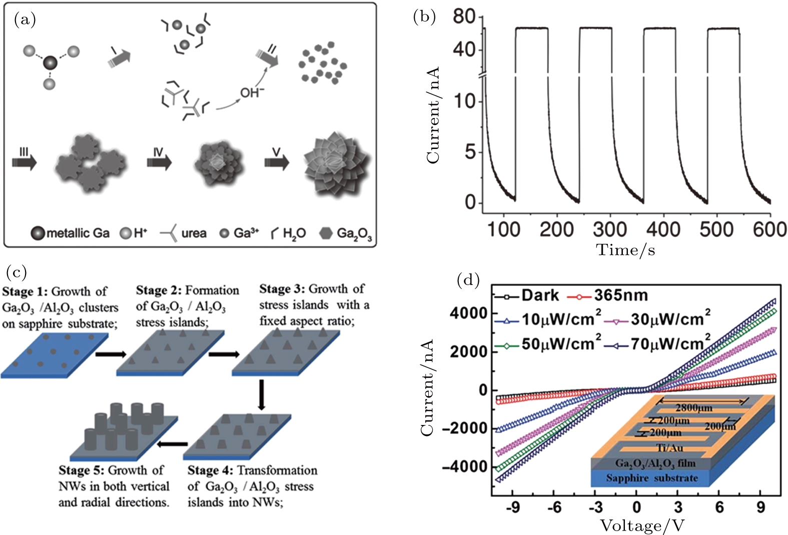 Recent advances in Ga-based solar-blind photodetectors - IOPscience