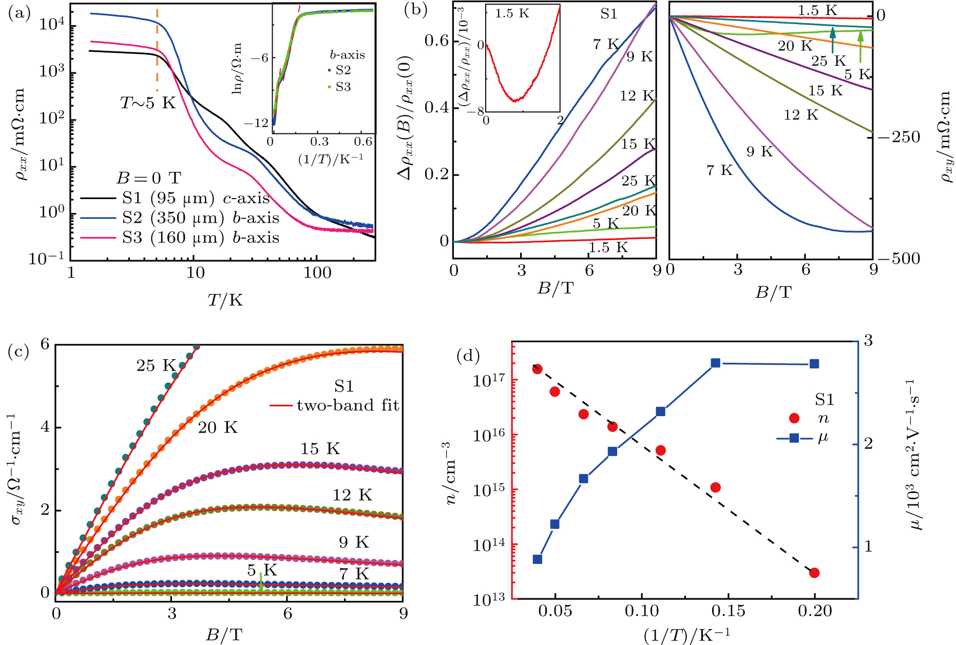 Negative differential resistance and quantum oscillations in FeSb2 with ...