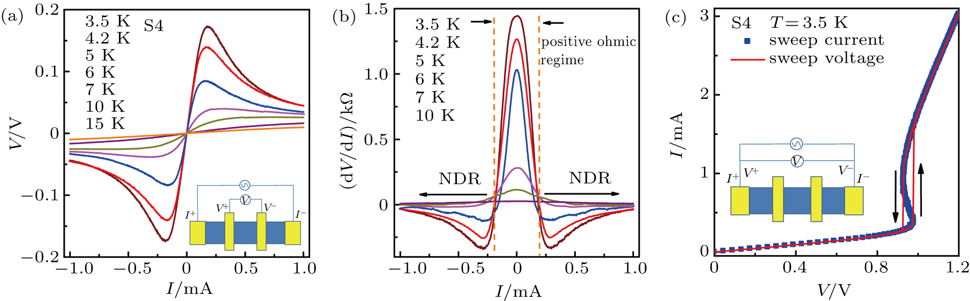 Negative differential resistance and quantum oscillations in FeSb2 with ...