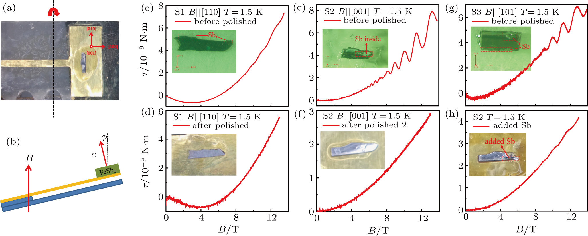 Negative differential resistance and quantum oscillations in FeSb2 with ...