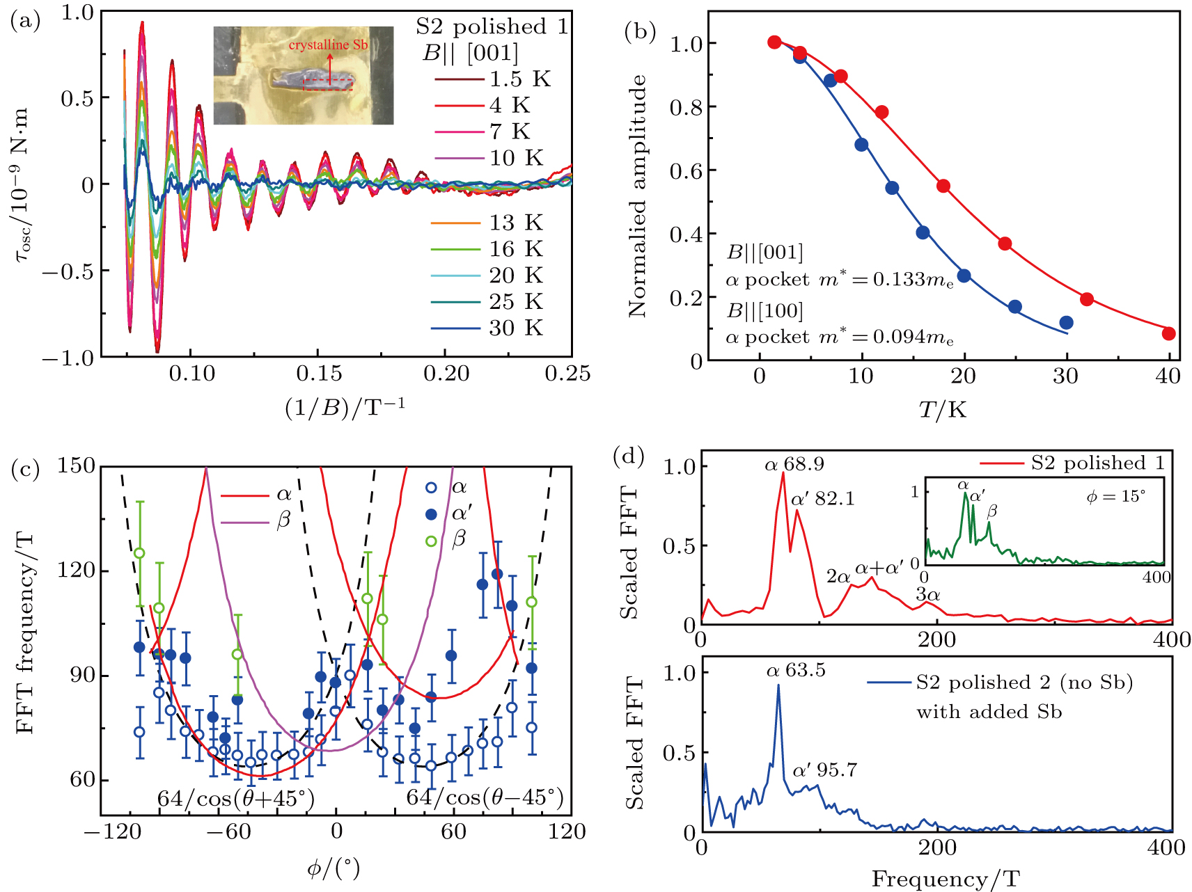 Negative differential resistance and quantum oscillations in FeSb2 with ...