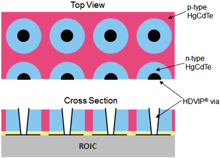 Development of small pixel HgCdTe infrared detectors - IOPscience