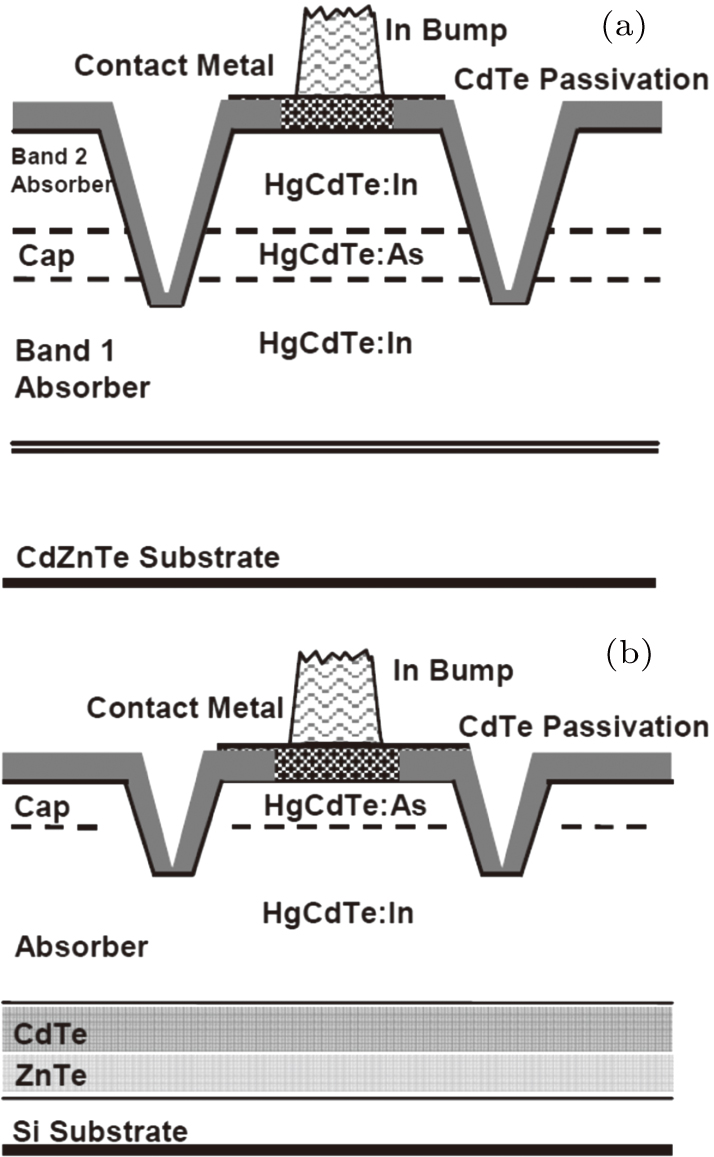 Development of small pixel HgCdTe infrared detectors - IOPscience