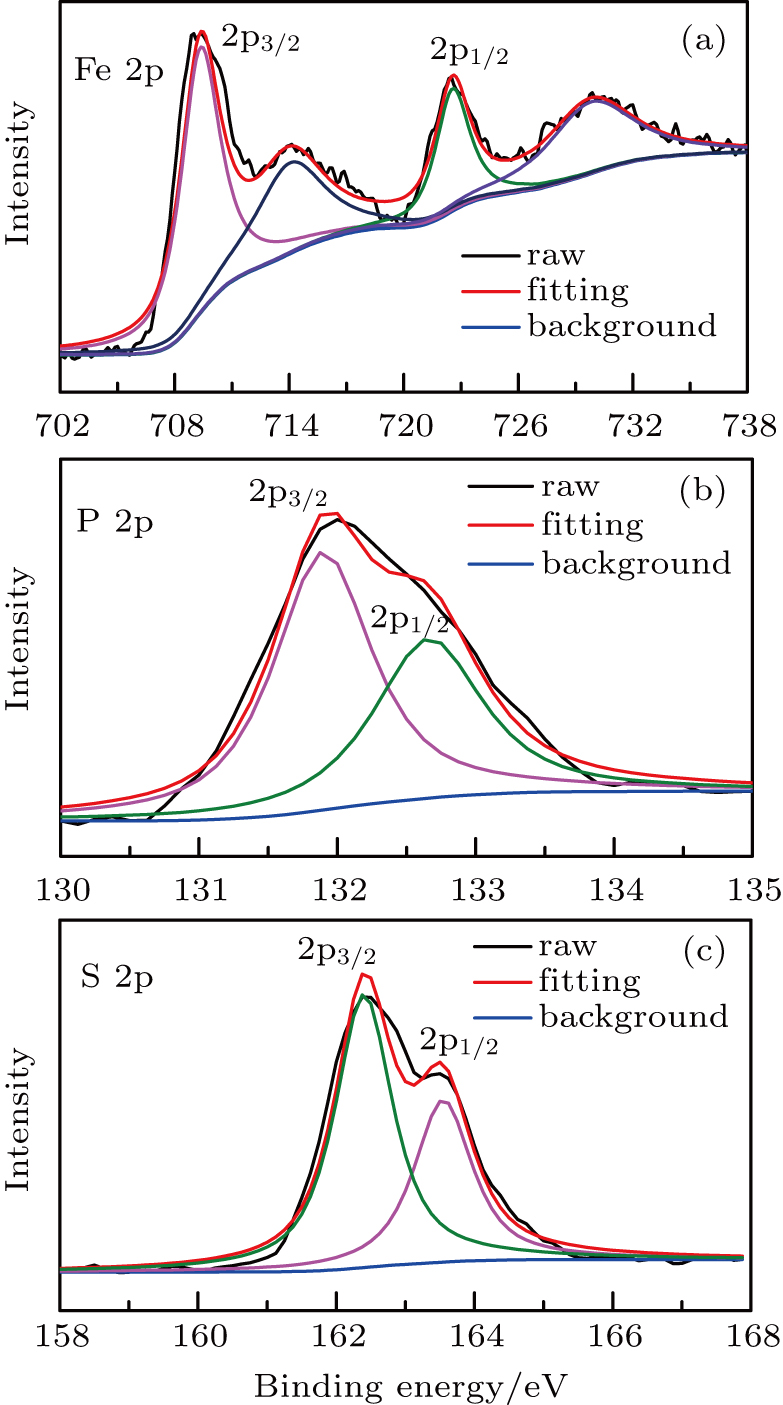 Crystallographic and magnetic properties of van der Waals layered FePS3 ...