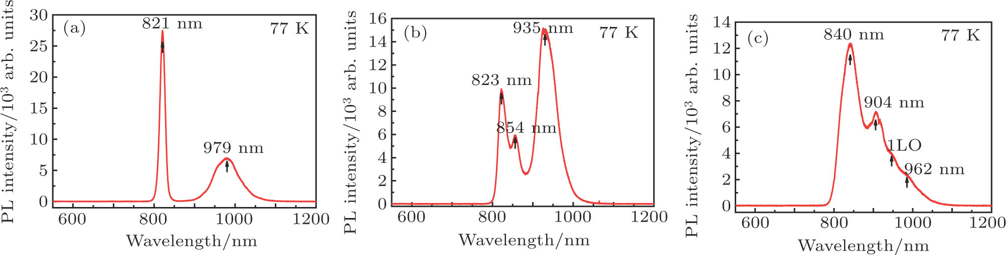 Low temperature photoluminescence study of GaAs defect states - IOPscience