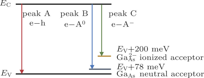 Low temperature photoluminescence study of GaAs defect states - IOPscience
