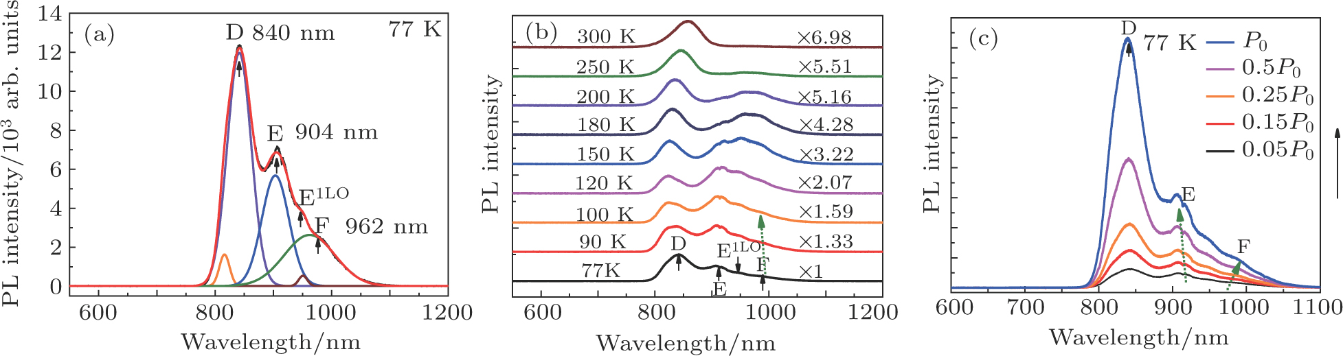 Low temperature photoluminescence study of GaAs defect states - IOPscience