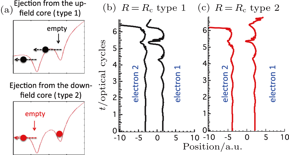 Bohmian trajectory perspective on strong field atomic processes ...