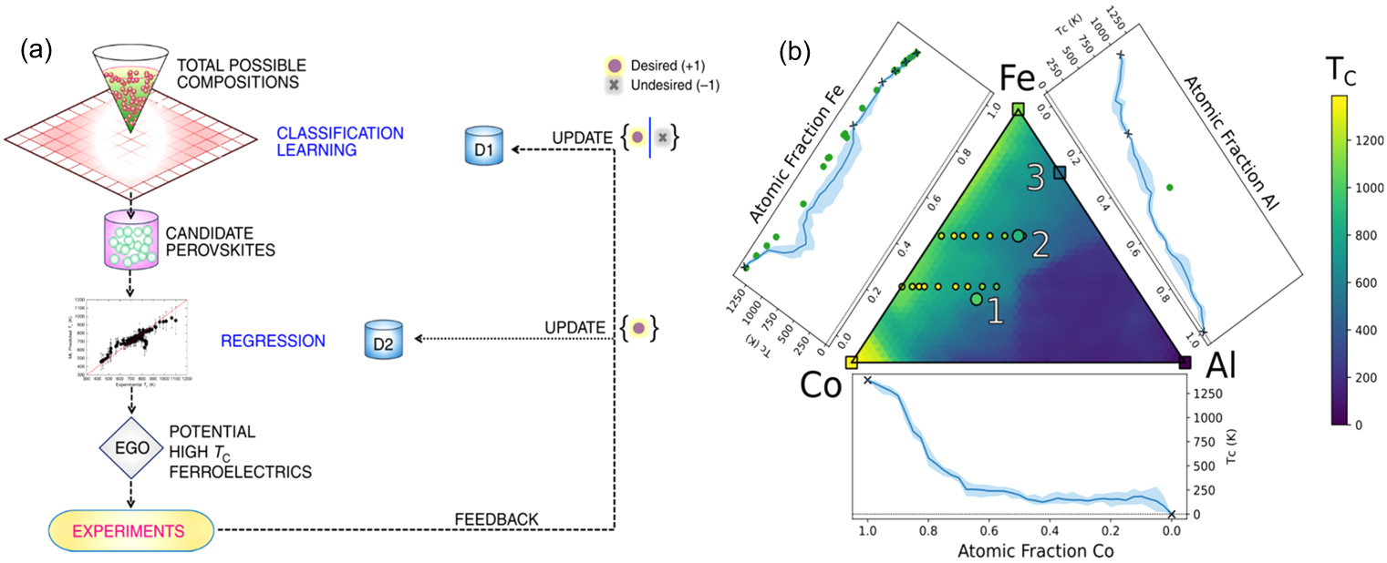 Machine learning in materials design: Algorithm and application ...