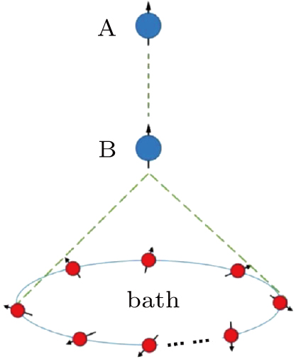 Quantum coherence and correlation dynamics of two-qubit system in spin bath environment - IOPscience