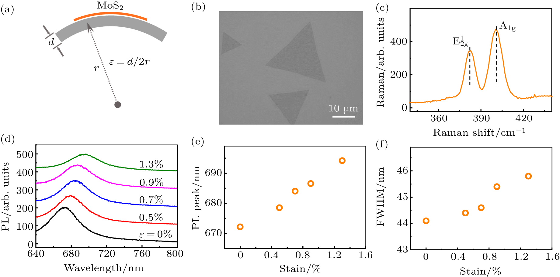 Modulation of carrier lifetime in MoS2 monolayer by uniaxial strain ...
