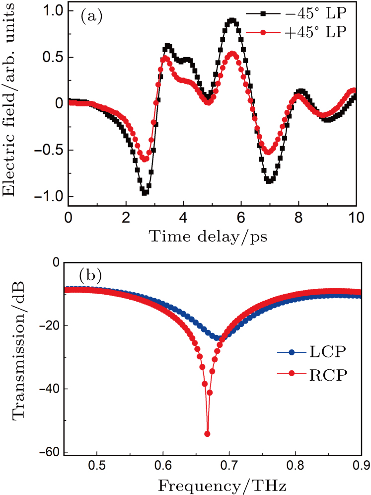 Terahertz polarization conversion and sensing with double-layer chiral ...