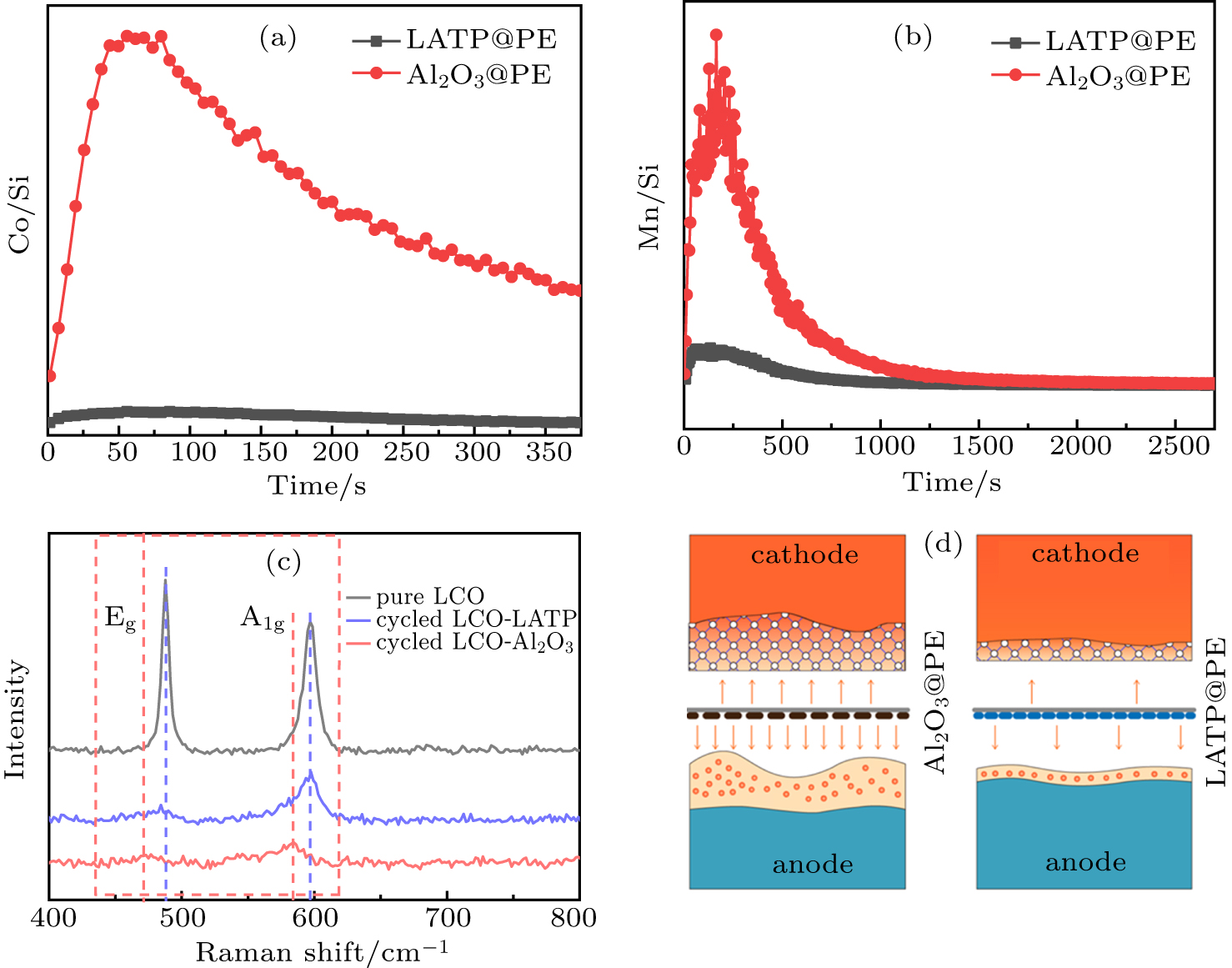 Suppressing transition metal dissolution and deposition in lithium-ion ...