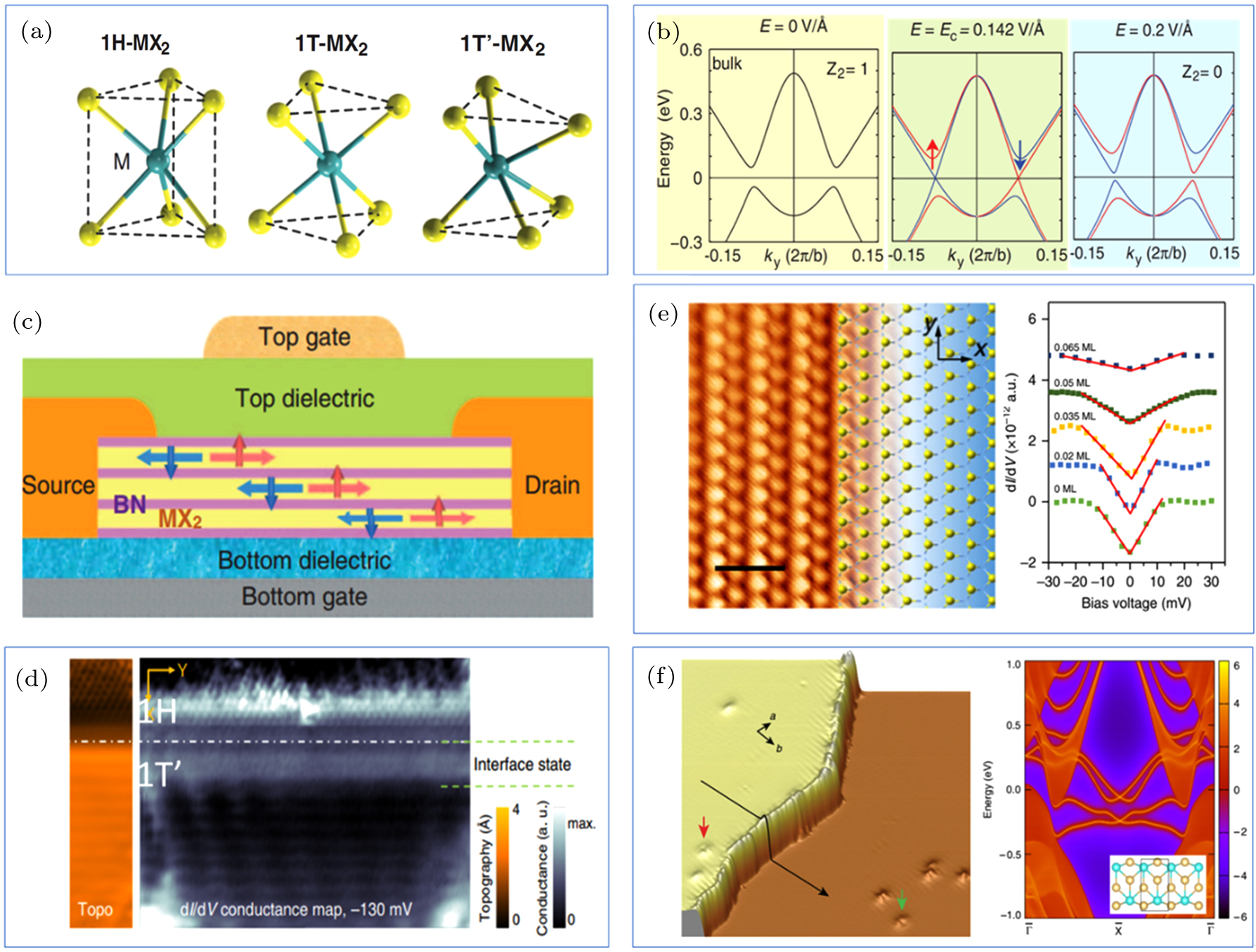 Progress on 2D topological insulators and potential applications in ...