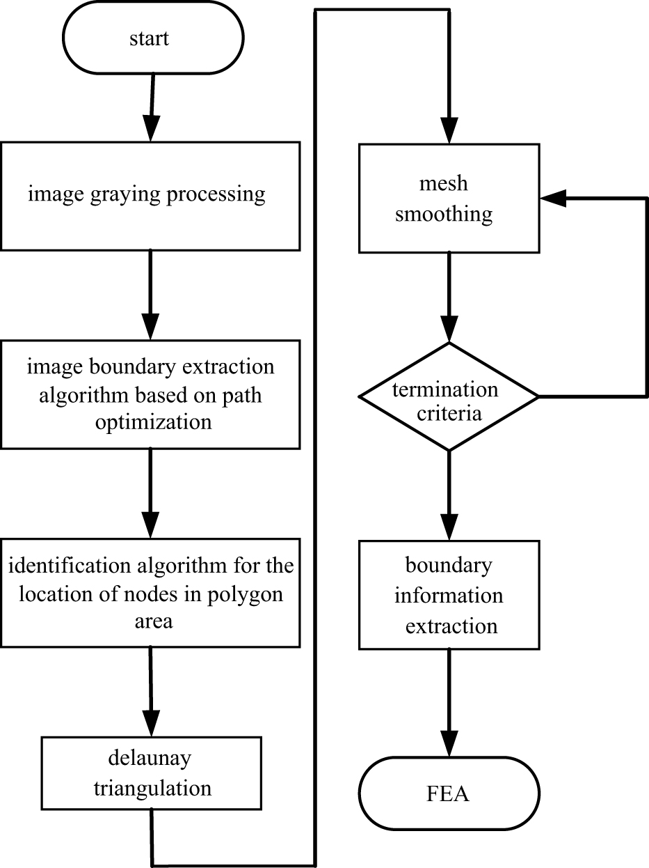 Two-dimensional finite element mesh generation algorithm for ...
