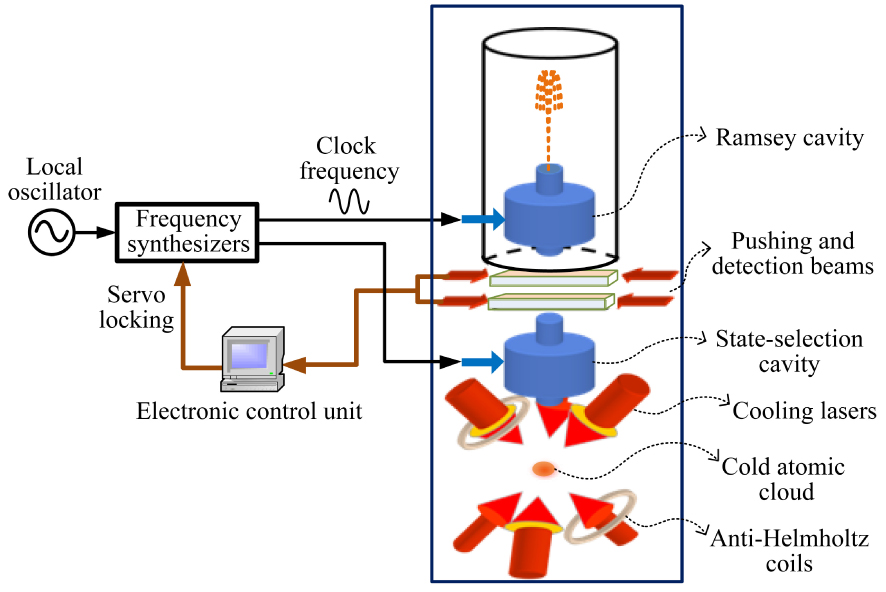 Cold atom clocks and their applications in precision measurements ...