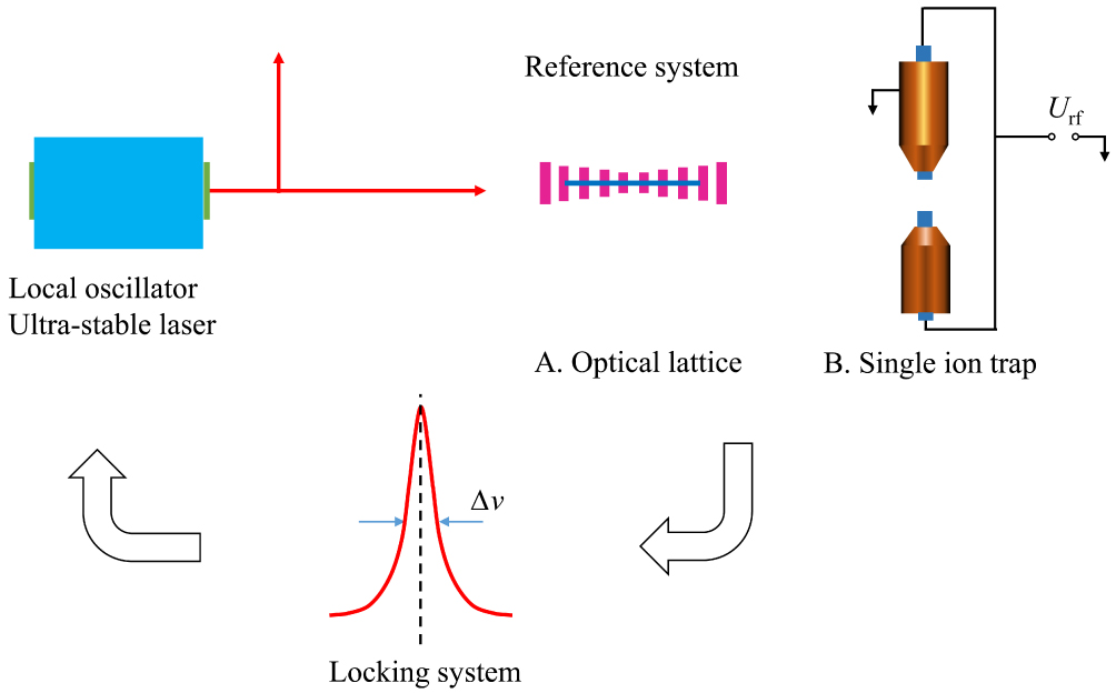 Cold atom clocks and their applications in precision measurements ...