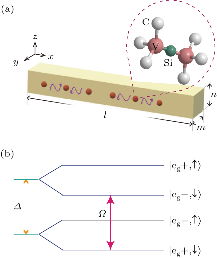 Preparation of spin squeezed state in SiV centers coupled by diamond ...