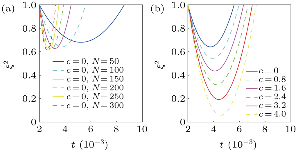Preparation of spin squeezed state in SiV centers coupled by diamond ...
