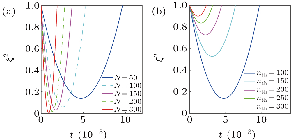 Preparation of spin squeezed state in SiV centers coupled by diamond ...