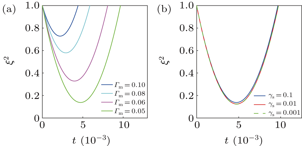 Preparation of spin squeezed state in SiV centers coupled by diamond ...
