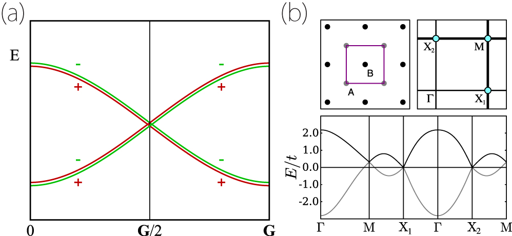 Two-dimensional topological semimetals - IOPscience