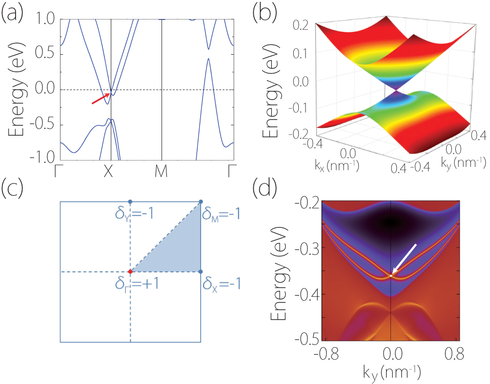 Two-dimensional topological semimetals - IOPscience