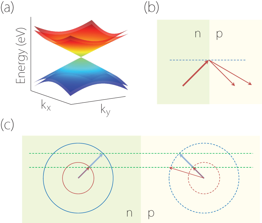 Two-dimensional topological semimetals - IOPscience