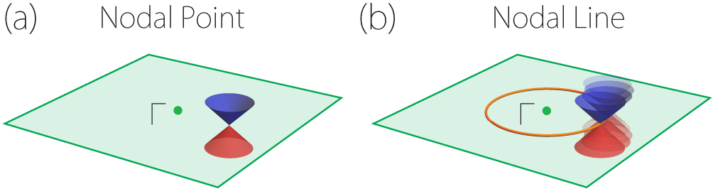 Two-dimensional topological semimetals - IOPscience