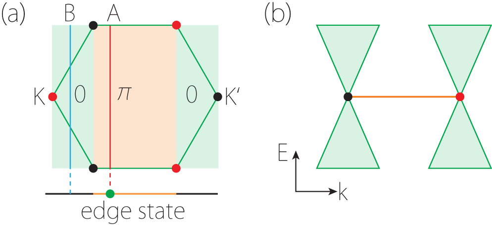 Two-dimensional topological semimetals - IOPscience