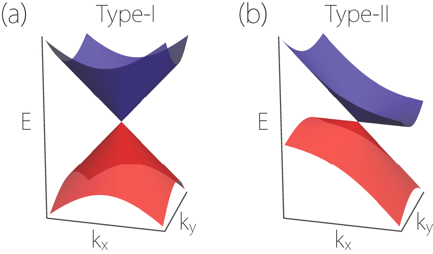 Two-dimensional topological semimetals - IOPscience