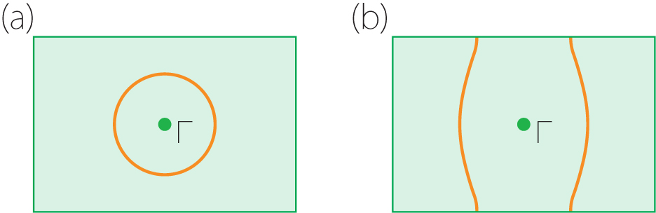 Two-dimensional topological semimetals - IOPscience