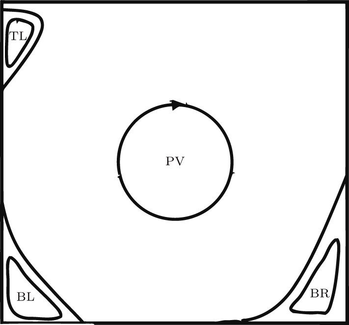 Transition to chaos in lid–driven square cavity flow - IOPscience
