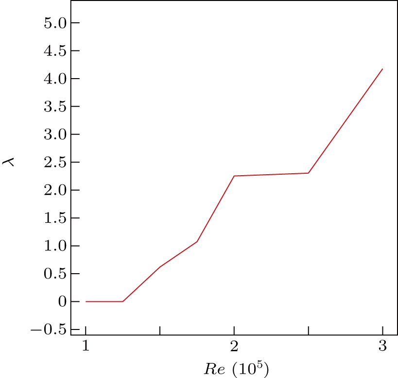 Transition to chaos in lid–driven square cavity flow - IOPscience