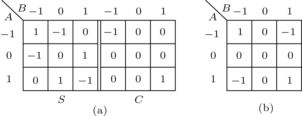 A review on the design of ternary logic circuits - IOPscience