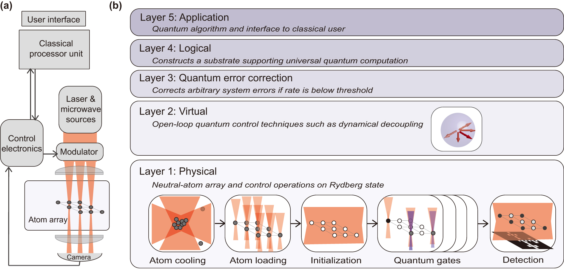A concise review of Rydberg atom based quantum computation and quantum simulation - IOPscience