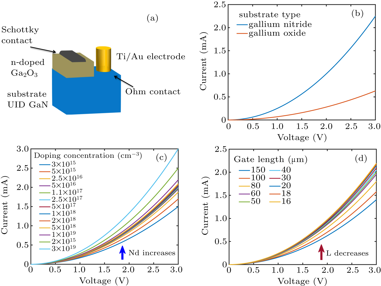Modeling, simulations, and optimizations of gallium oxide on gallium ...