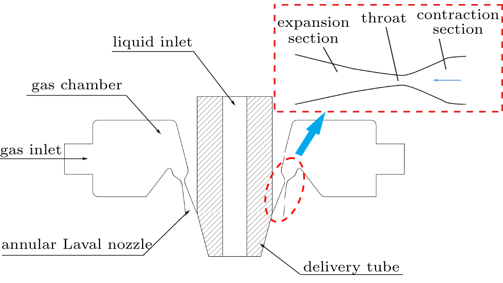 Impact mechanism of gas temperature in metal powder production via gas ...