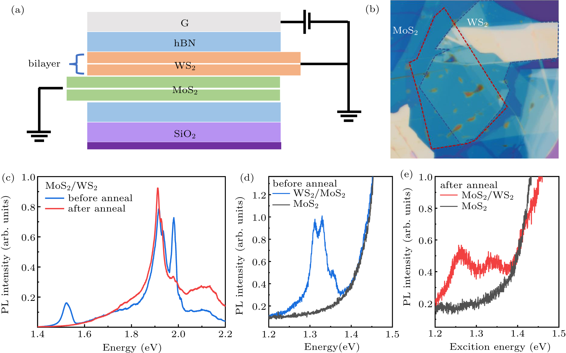 Thermally induced band hybridization in bilayer-bilayer MoS2/WS2 ...