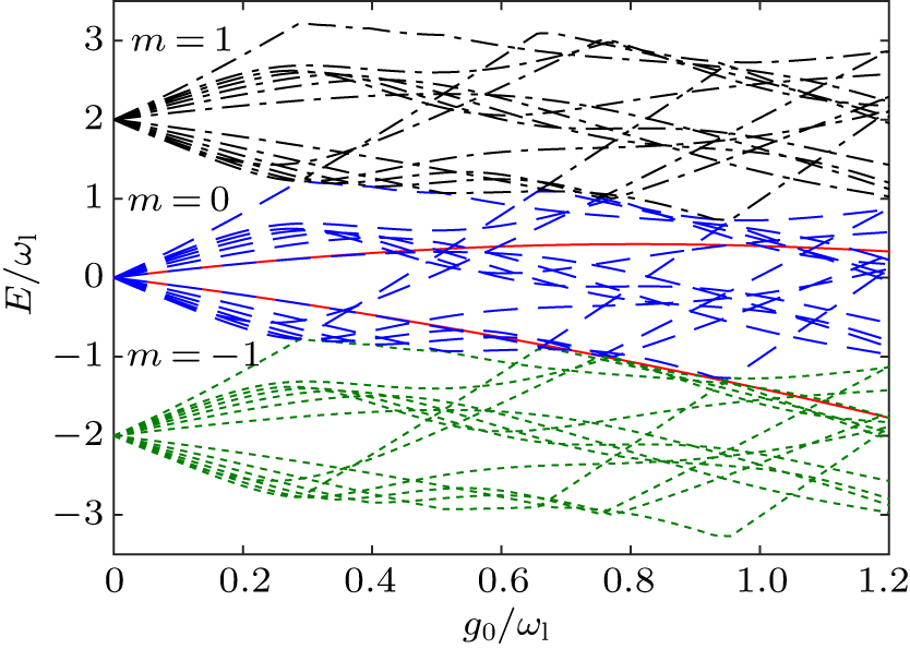 Effective Hamiltonian of the Jaynes–Cummings model beyond rotating-wave approximation - IOPscience