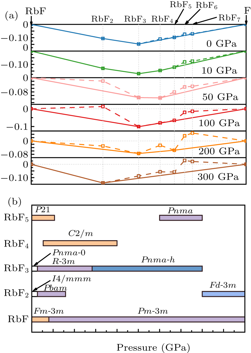 Novel rubidium polyfluorides with F3, F4, and F5 species - IOPscience