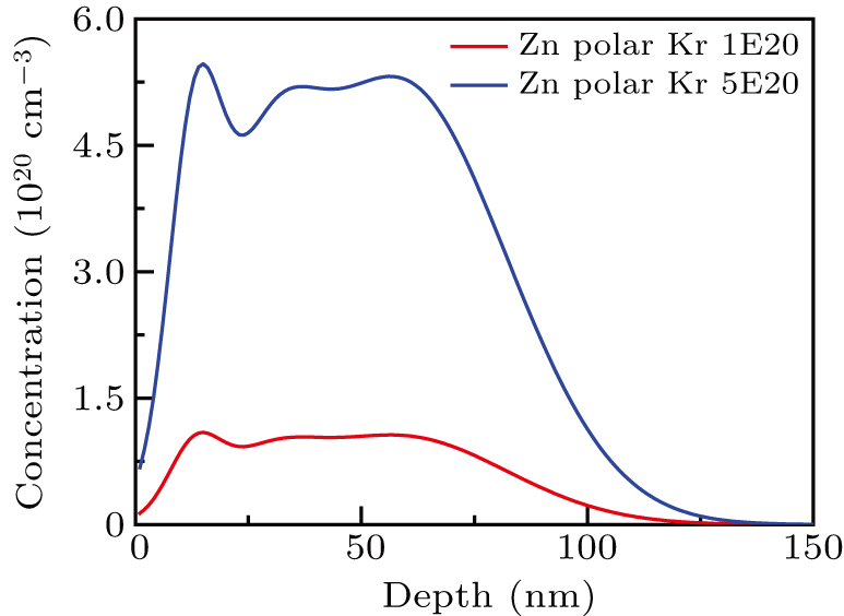 Analysis of properties of krypton ion-implanted Zn-polar ZnO thin films ...