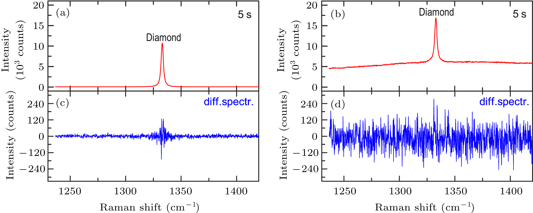 Signal-to-noise ratio of Raman signal measured by multichannel ...